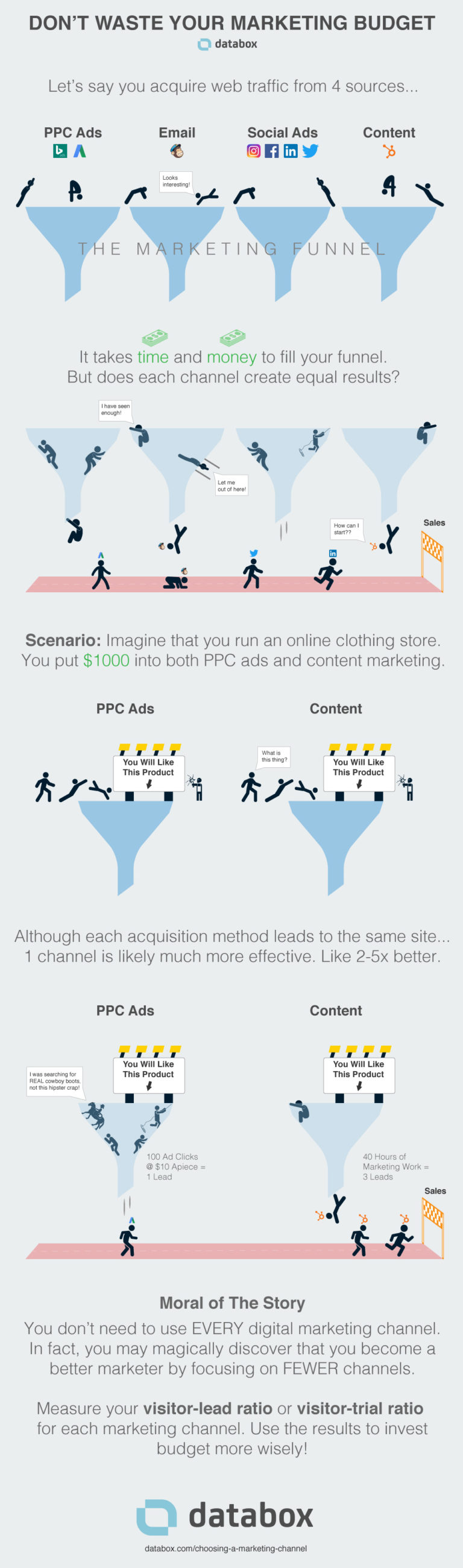 Here's What Happens When You Don't Choose the Right Marketing Channel ...