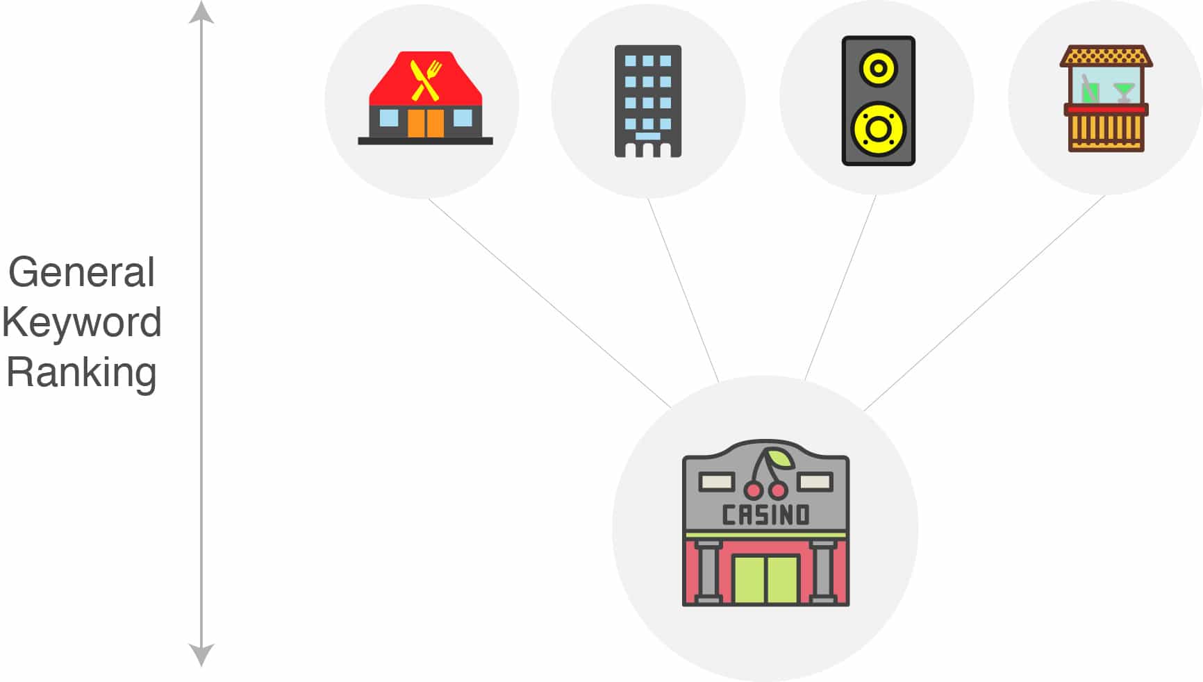 The Topic Cluster Content Strategy Explained by Visiting a Casino | Databox
