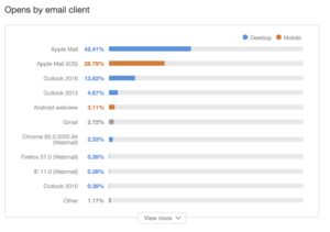 Your Email Open Rate Is Higher Than You Think | Databox