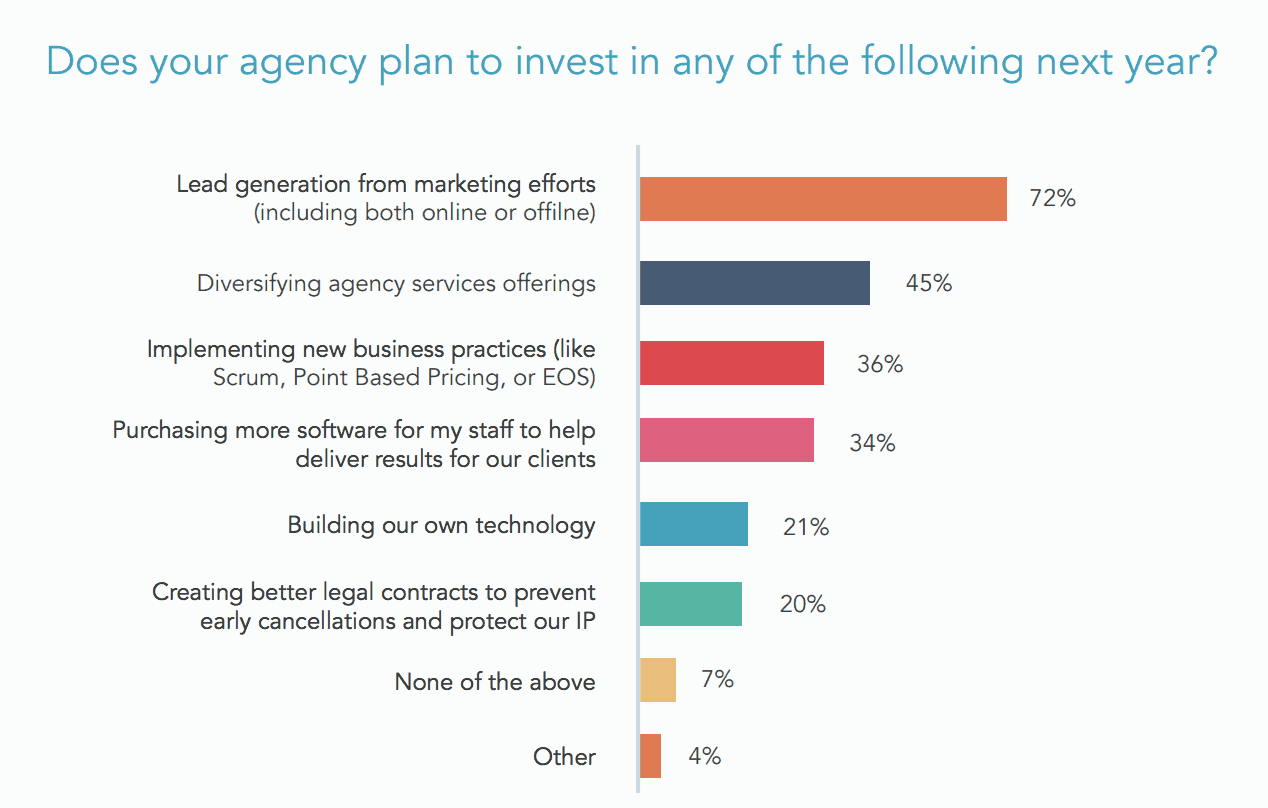 4 Fixable Marketing Agency Challenges [2018 HubSpot Agency Study] | Databox