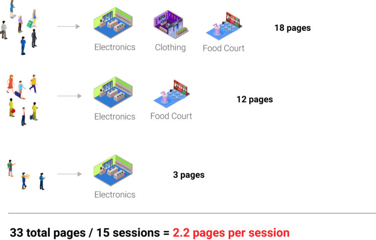 Basic Google Analytics Concepts Explained By Visiting A Shopping Mall ...