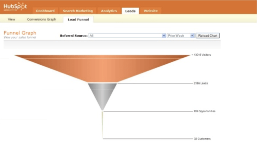 Accurate HubSpot LifeCycle Stage Reporting - Now Available in Databox ...