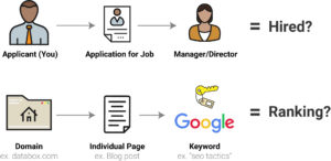 Google's Top Ranking Factors Explained By Applying for A New Job | Databox