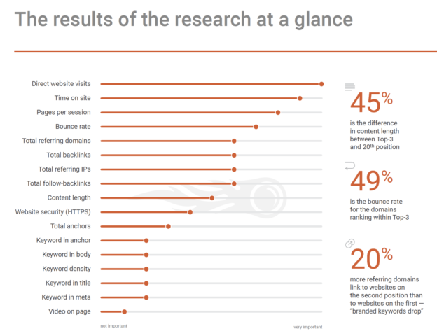 Google's Top Ranking Factors Explained By Applying for A New Job | Databox