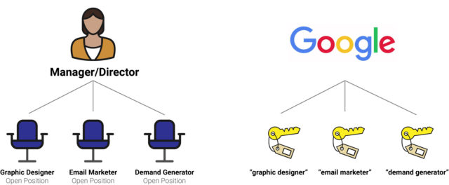 Google's Top Ranking Factors Explained By Applying for A New Job | Databox