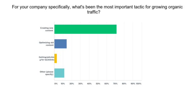 Proven Tactics Marketers Use to Boost Organic Website Traffic