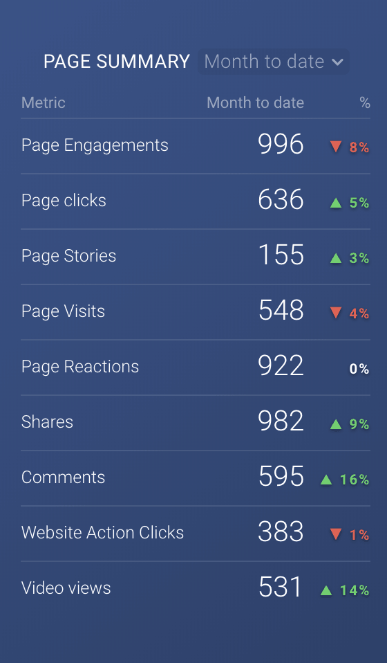 The 10 Facebook Metrics That Every Marketer is Tracking | Databox