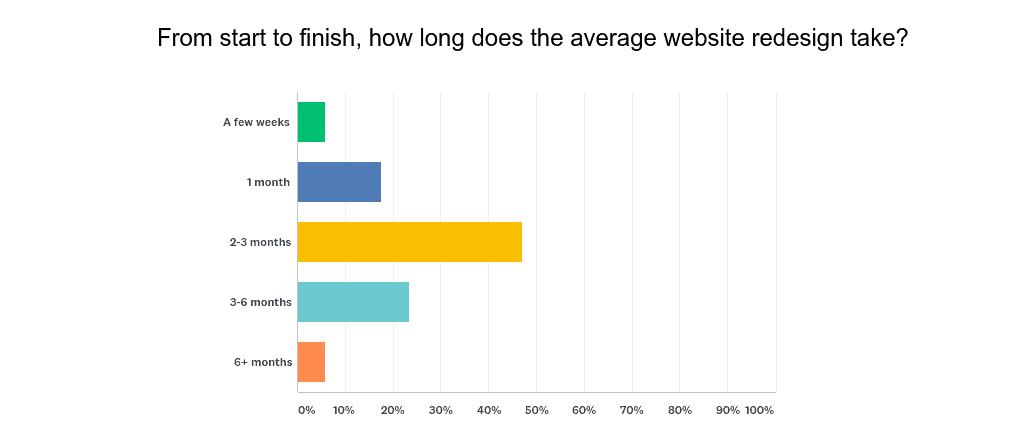 How Experts Measure Website Redesign Success | Databox