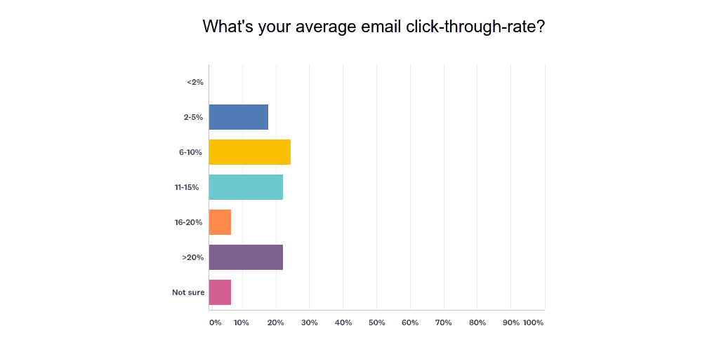 Proven Strategies for Improving Your Email Click-Through Rate | Databox ...