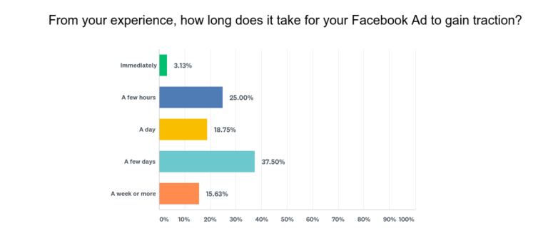 6 Ways to Maximize Your Facebook Ad Reach (& Why Yours Might Be Low ...