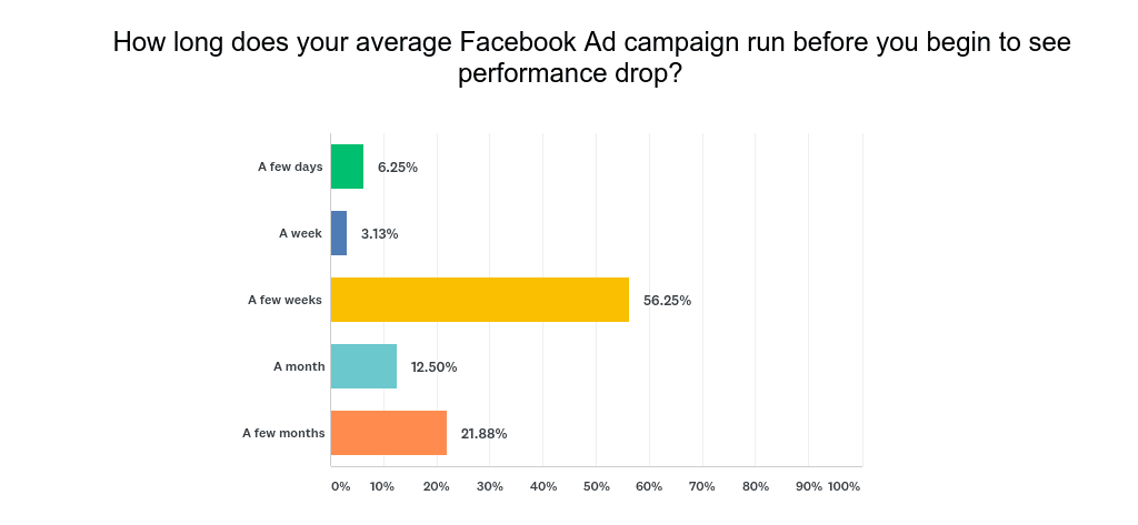 6 Ways to Maximize Your Facebook Ad Reach (& Why Yours Might Be Low ...