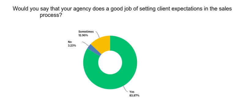 How 26 Agencies Successfully Set and Manage Client Expectations