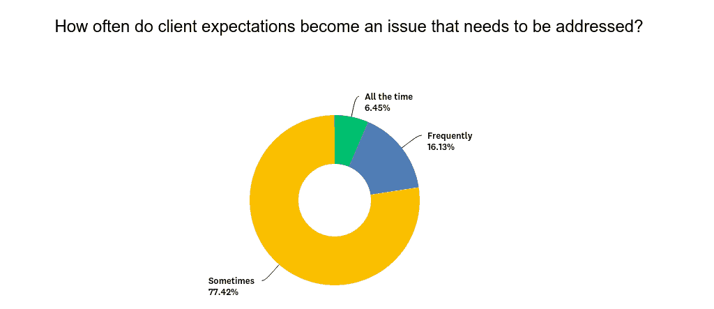 How 26 Agencies Successfully Set and Manage Client Expectations