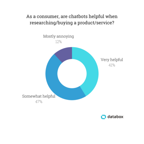 How to Write Compelling Chatbots That Receive Double-Digit Response ...