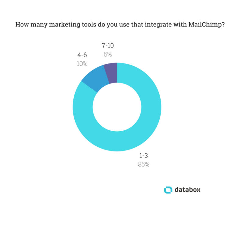 15 MailChimp Integrations That Power Users Recommend Most | Databox