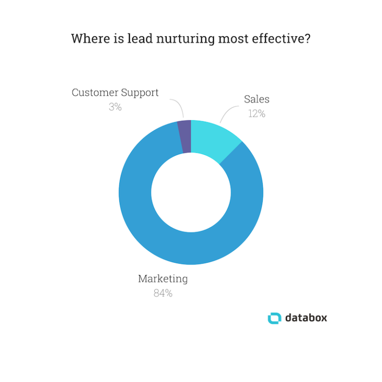 Dozens of HubSpot Users Share High-Performing Lead Nurturing Examples ...