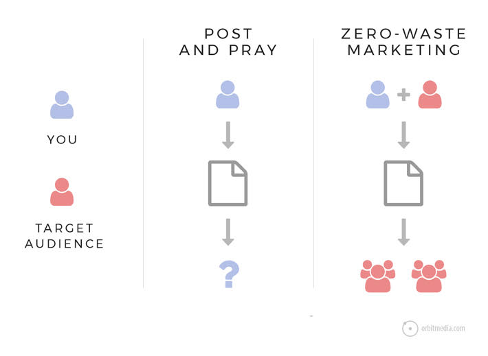 The Most Effective Channels for Reaching Your Target Customer | Databox