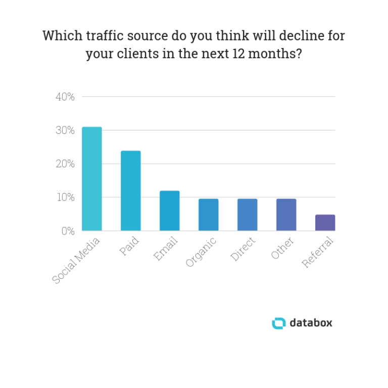 Traffic Trends for 2025: What 42 Agencies Predict Will Rise or Fall