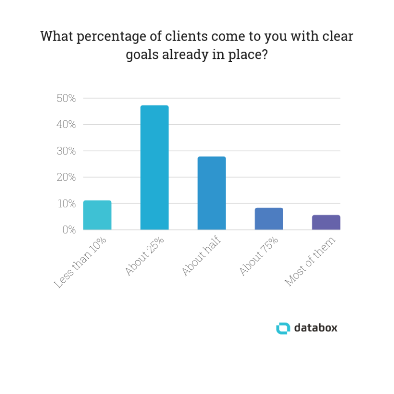36 Agencies on How to Set Goals for Clients (When the Client Doesn't ...