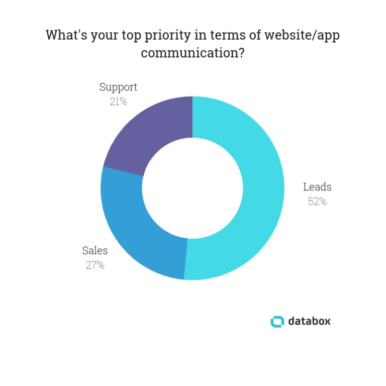 How to Increase Your Live Chat Response Rate, According to 46 Marketers ...