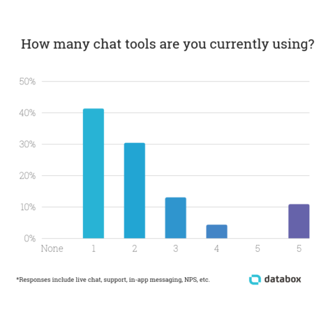 How to Increase Your Live Chat Response Rate, According to 46 Marketers ...