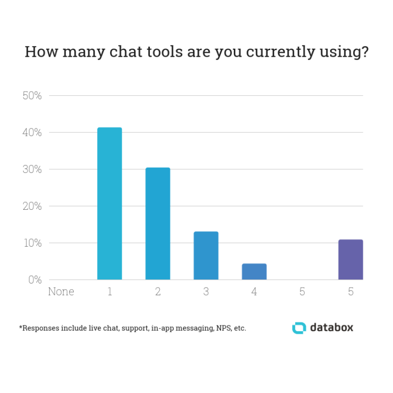How to Increase Your Live Chat Response Rate, According to 46 Marketers ...
