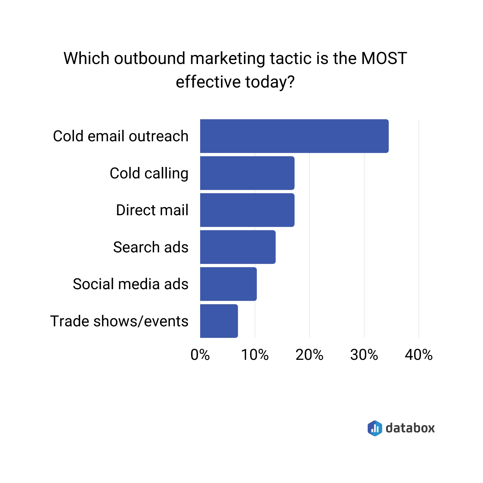 4 Outbound Marketing Tactics that Still Work in 2021 (According to 29 ...