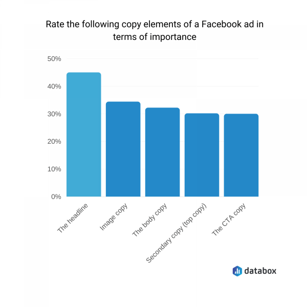 How to Write Facebook Ads That Convert: 21 Expert Tips & Examples | Databox