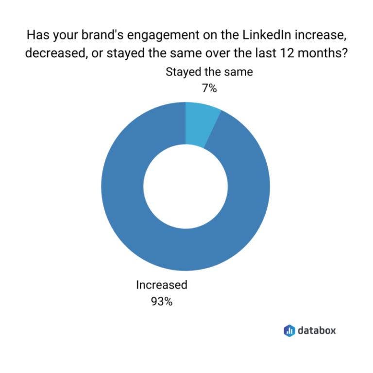 The Most Effective Linkedin Marketing Strategies According to 30 ...