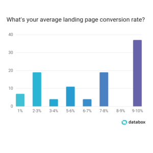 27 Marketers Share Proven Ways for Improving the Conversion Rates of ...