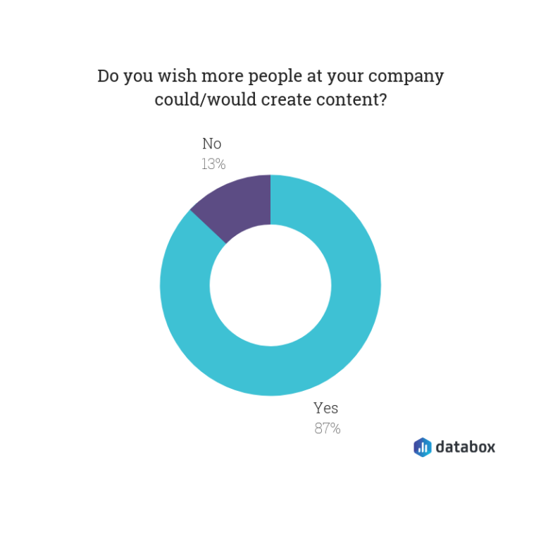 How to Get More People In Your Company Creating Content (According to ...