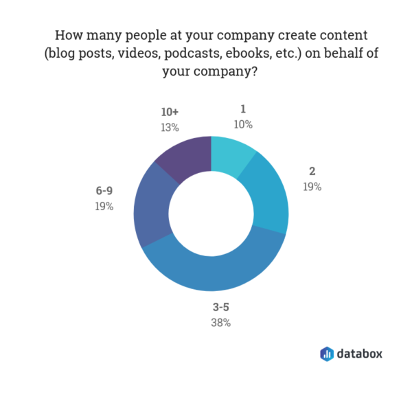 How to Get More People In Your Company Creating Content (According to ...