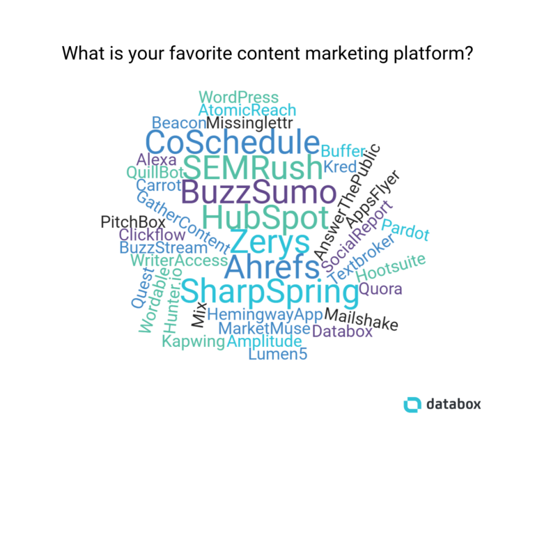 The 38 Best Content Marketing Tools | Databox