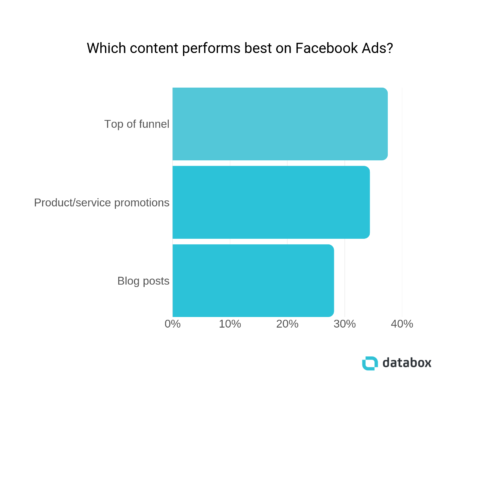 The Best Facebook Ad Content for Driving Awareness & Sales | Databox Blog