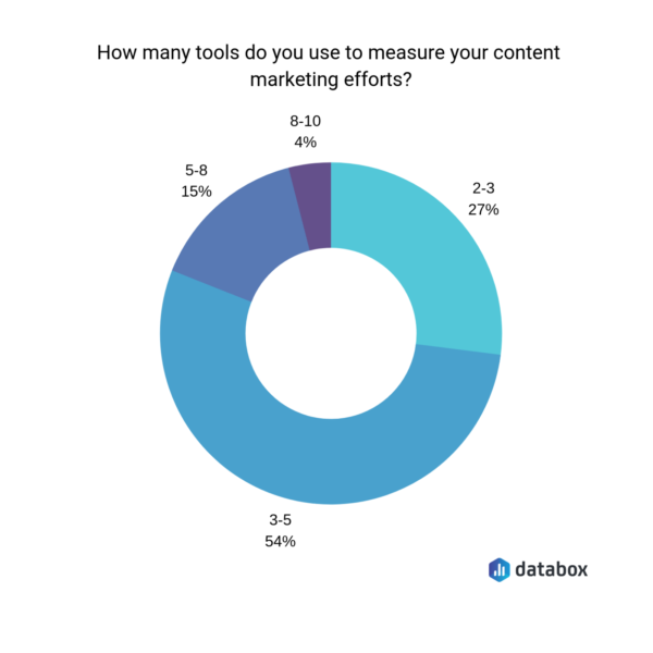 Content Marketing ROI: The Best Tools, Methods, and Metrics to Measure ...