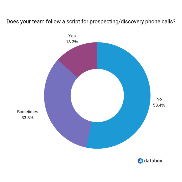 Ask These 24 Sales Questions to Lead More Productive Prospecting Calls ...