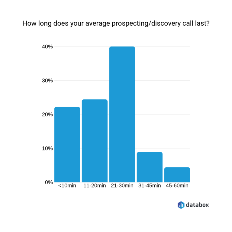 Ask These 24 Sales Questions to Lead More Productive Prospecting Calls ...