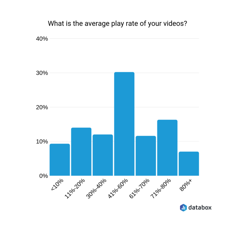 6 Ways to Improve the Video Play Rate for Every Video You Create | Databox