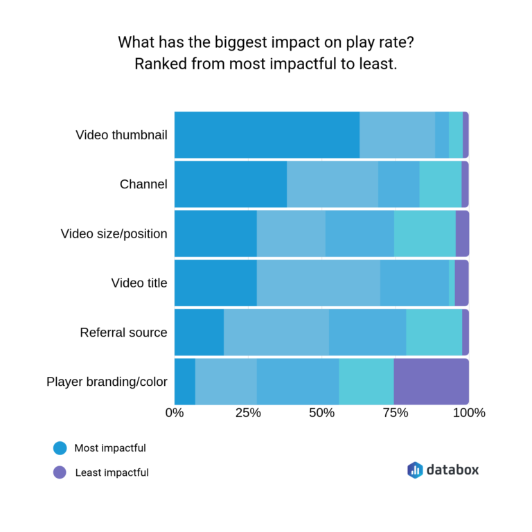 6 Ways to Improve the Video Play Rate for Every Video You Create | Databox