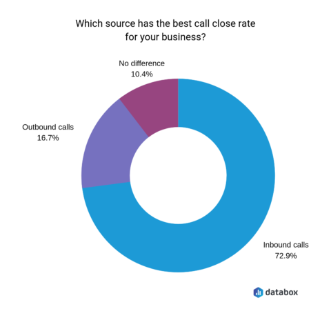 11 Successful Plays for Running Great Sales Calls | Databox