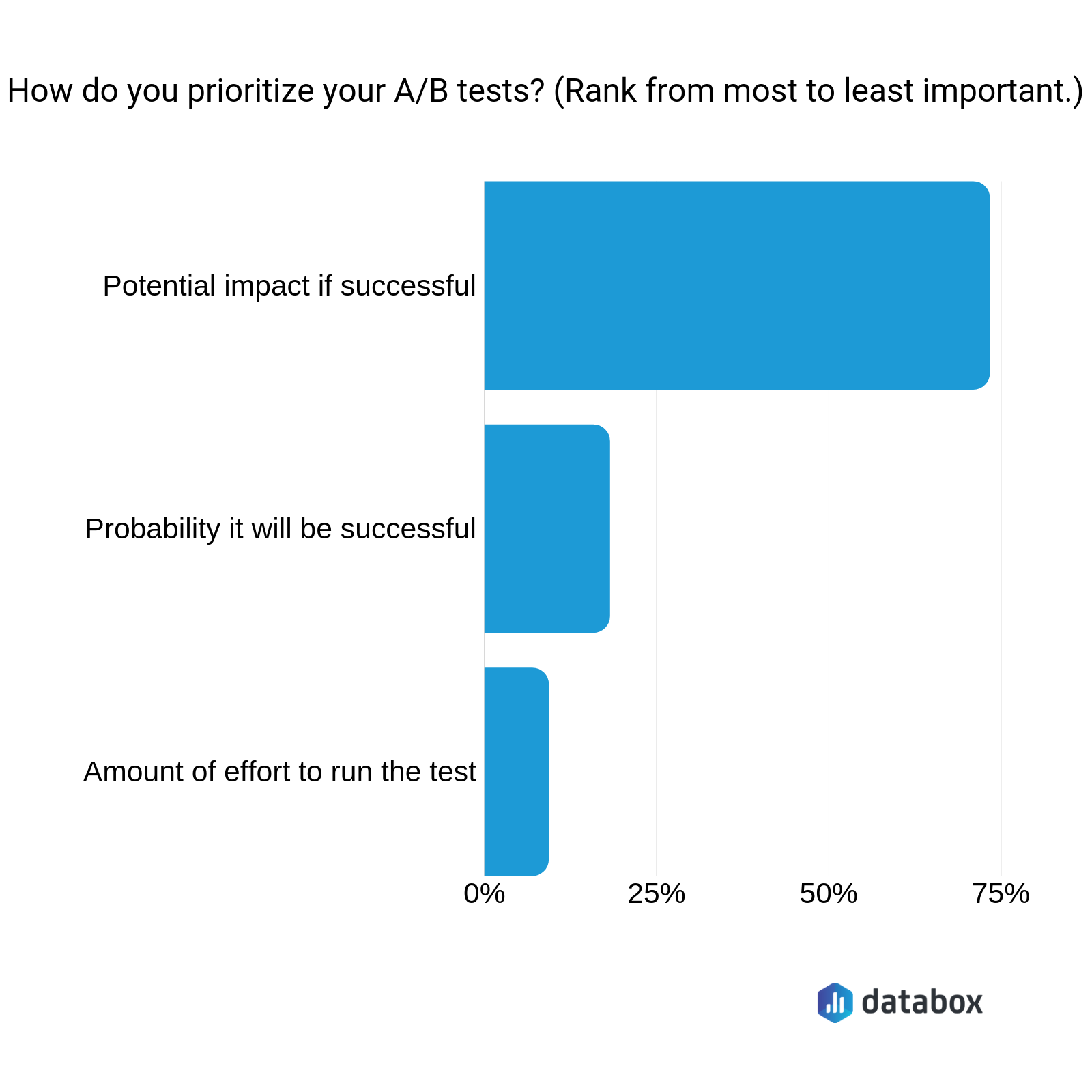 Conversion Rate Optimization: How to Discover Your Next A/B Test | Databox