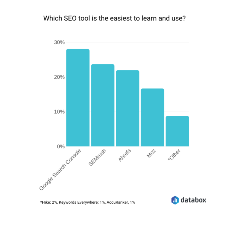 38 SEO Statistics You Need to Know for Increasing Your Search Rankings ...
