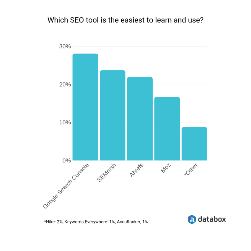38 SEO Statistics You Need to Know for Increasing Your Search Rankings ...