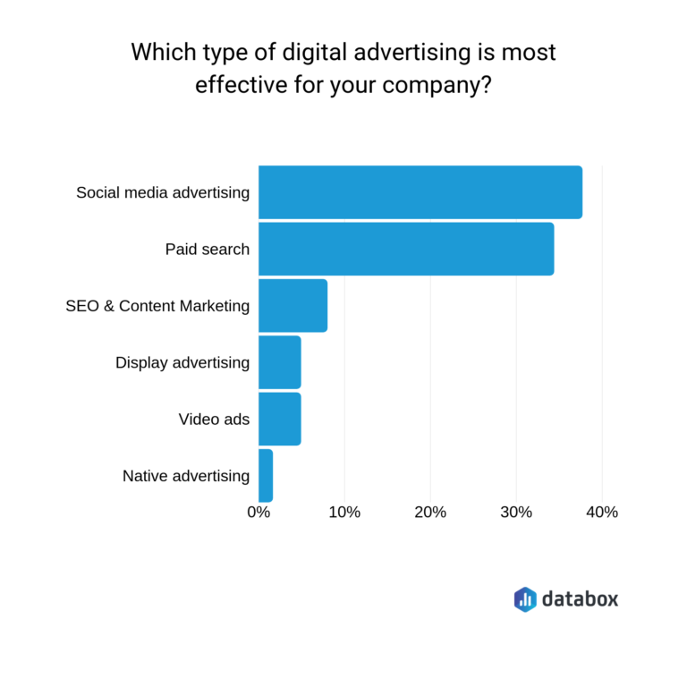 24 Overlooked Digital Advertising Channels That Can Drive Acquisition ...