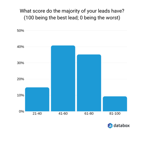 Lead Scoring: 14 Ways For Identifying Your Highest Quality Leads ...