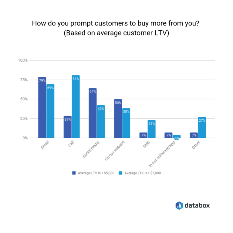 How to Upsell: 12 Tactics to Increase Your Customer Lifetime Value ...