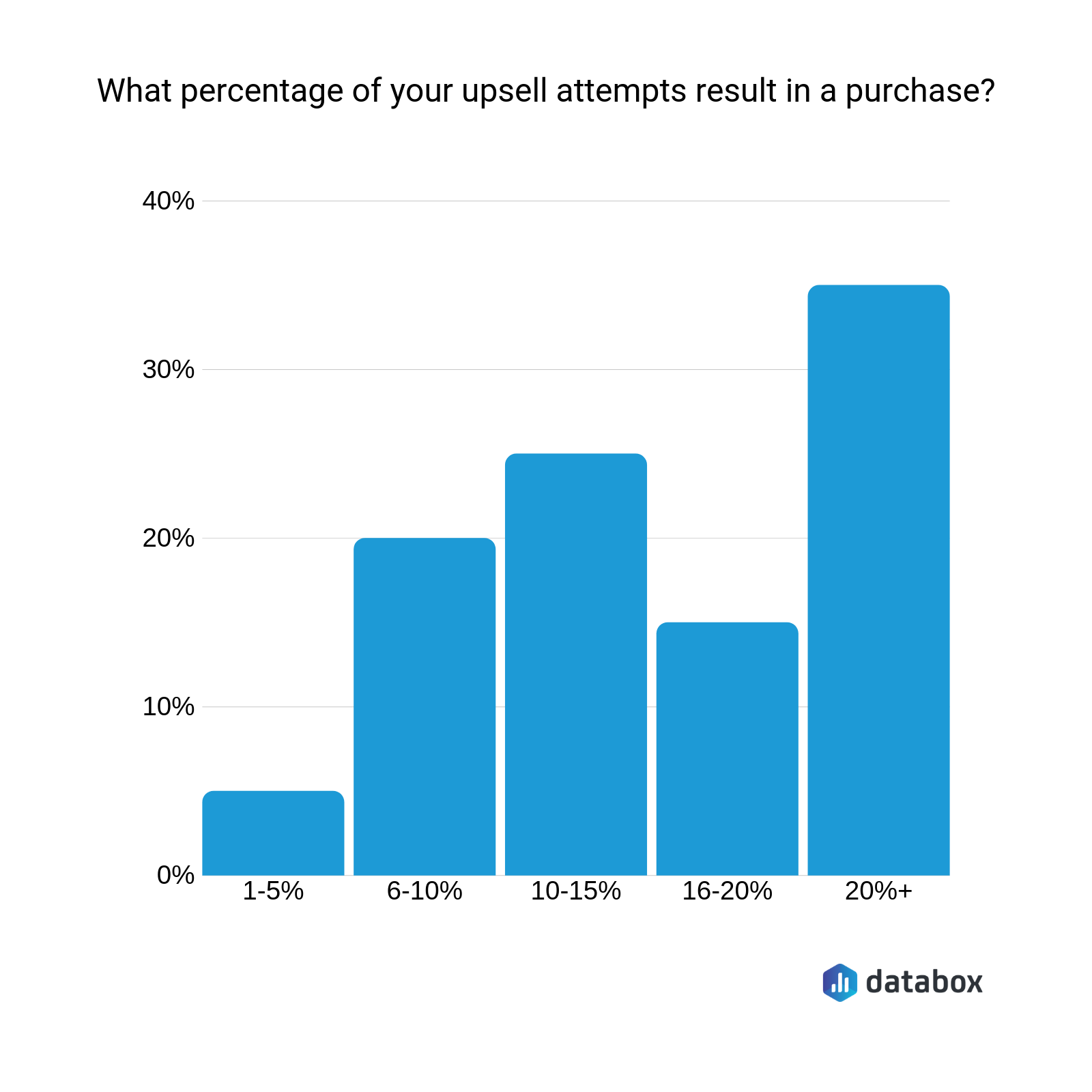 How to Upsell: 12 Tactics to Increase Your Customer Lifetime Value ...