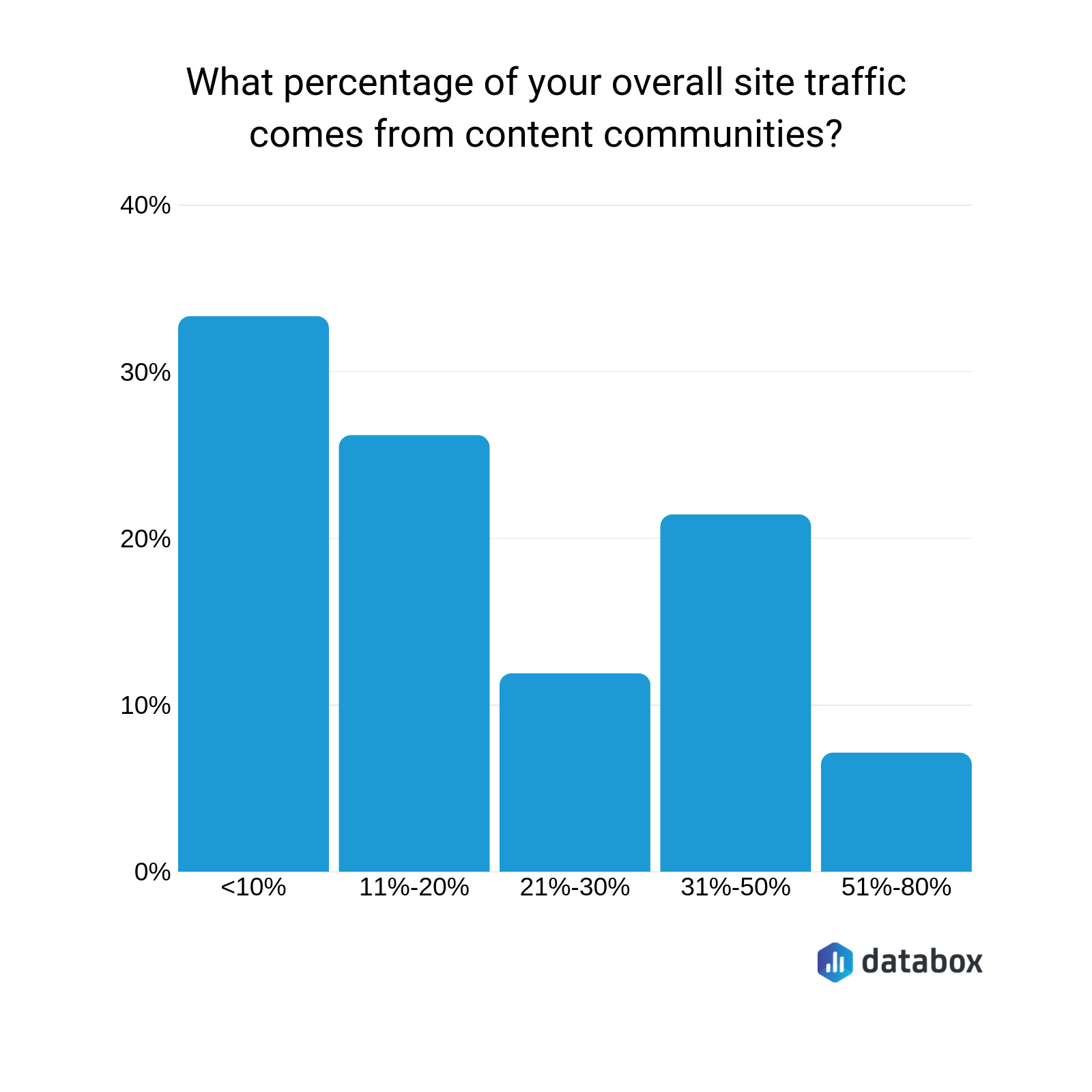 The 14 Best Online Communities for Promoting Your Content | Databox