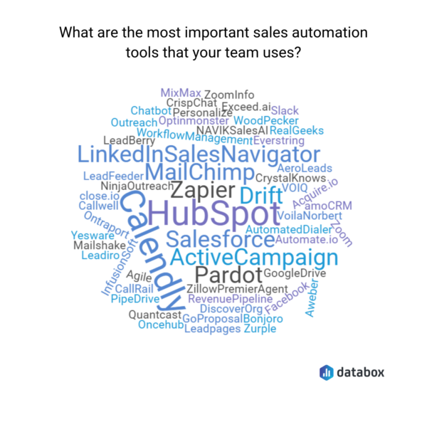 14 Ways to Leverage Sales Automation Tools to Close Deals Faster | Databox