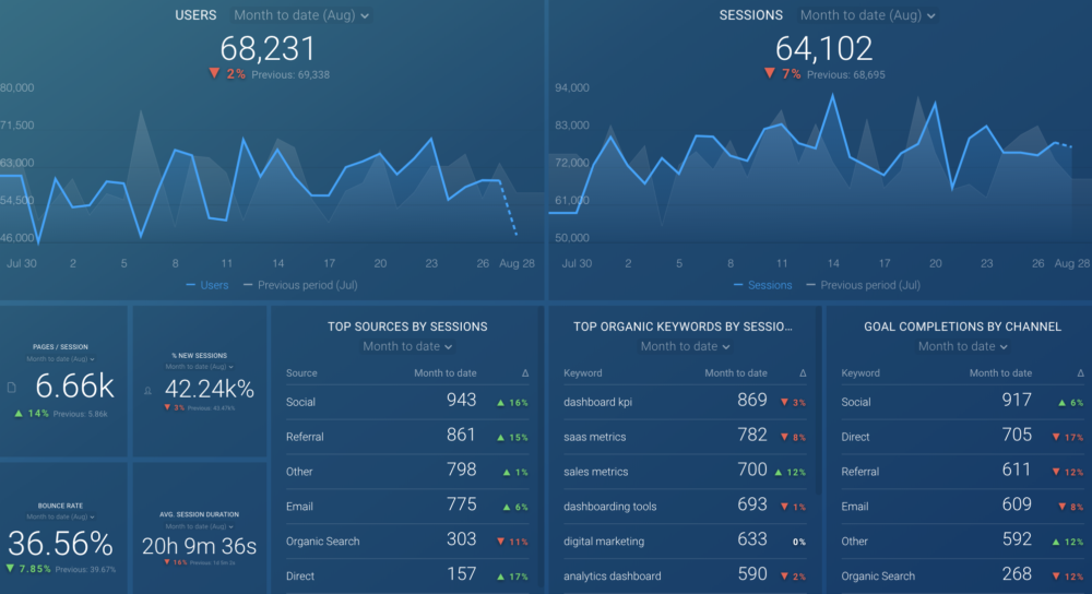 No Degree Needed: Do These Things to Get a Job in Digital Marketing.